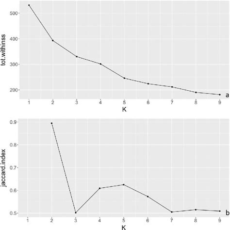 The Total Within Sum Of Squares A And Jaccard Index Across Different