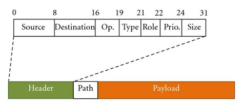 Ocp Compliant Noc Packet Format Download Scientific Diagram