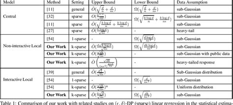 Improved Analysis Of Sparse Linear Regression In Local Differential Privacy Model