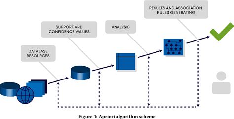 Figure 1 From Application Of Apriori Algorithm For Crm Improvement