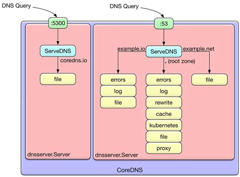 dns solution coredns graduates from the cloud native computing foundation