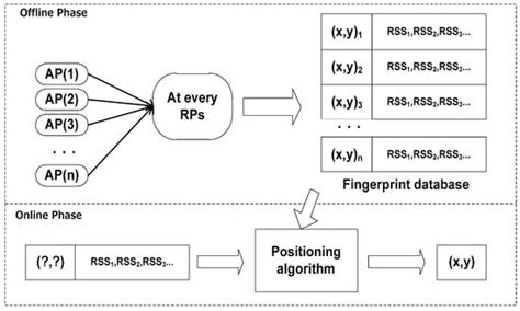 Indoor Fingerprint Positioning Based On Wi Fi An Overview