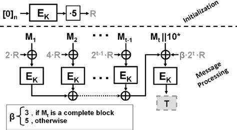 The Parallelizable Mac Version 1 Pmac1 Algorithm Download