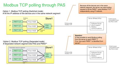 solved modbus polling to power meters through pas with separeted network mode schneider