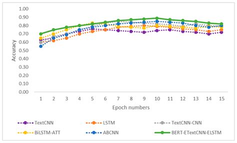 Sentiment Analysis Of Comment Data Based On Bert Etextcnn Elstm