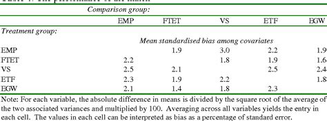 Propensity Score Matching Semantic Scholar