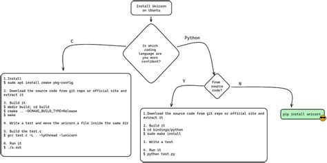 Playing With Unicorn Framework 1