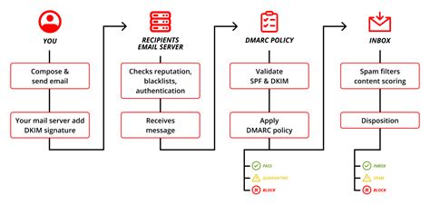 Understanding Dmarc In An Easy Yet Detailed Explanation
