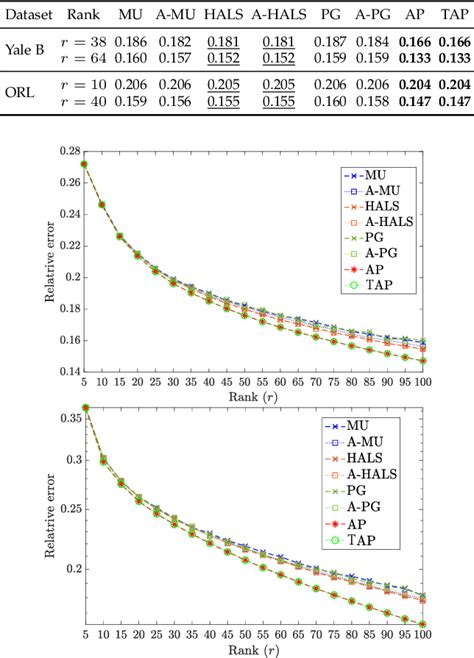 Tangent Space Based Alternating Projections For Nonnegative Low Rank