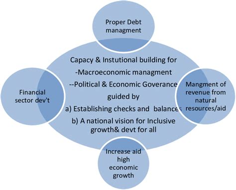 Policy Framework For Macroeconomic Management In Fragile States Of Africa Download Scientific