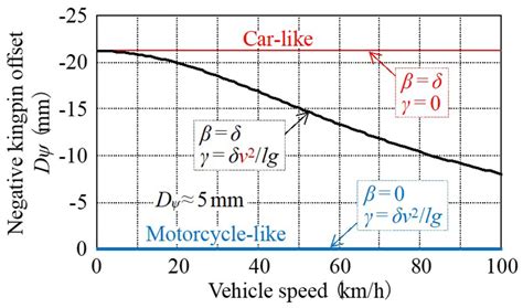 Steering Axis To Minimize M S By F Z On Upright Condition Download