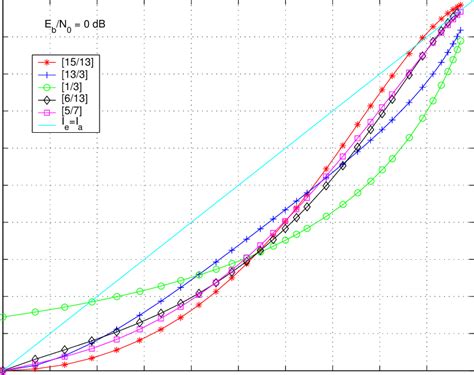Transfer Curves For Several Different Nonsystematic R1 Constituent