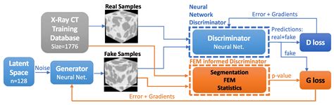 FEM GAN A Physics Supervised Deep Learning Generative Model For Elastic Porous Materials