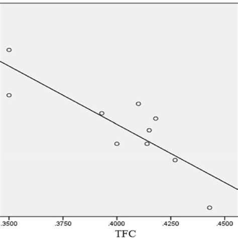 relationship between the number of accidents in the logarithmic scale