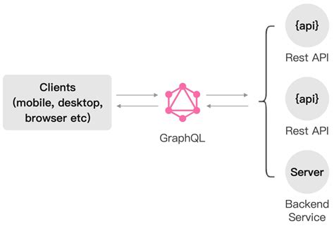 The Evolving Landscape Of Api Protocols In 2023 Postman Blog