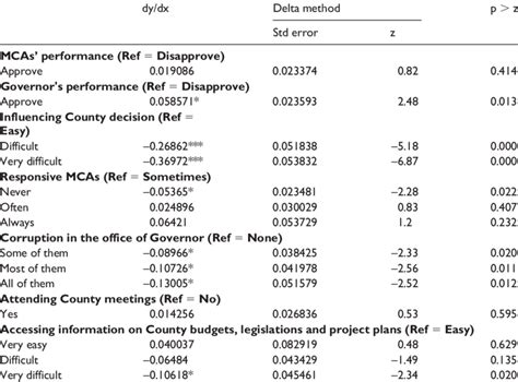 Average Marginal Effects After Probit Regression Download Table