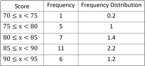 Histogram Gcse Questions Examples Graph And Worksheet