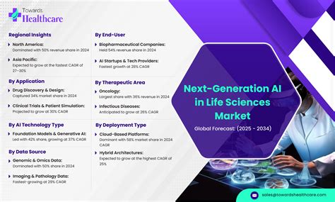 Next Generation Ai In Life Sciences Market 2025 Drives Clinical And Model Breakthroughs