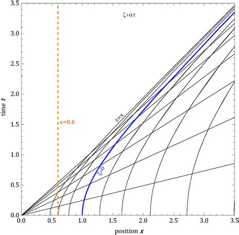 Case 1 The Accelerating Away Case Could Be Realized In The Right Download Scientific Diagram