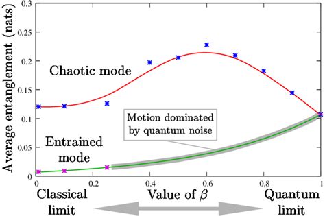 Mean Entanglement Entropy As A Function Of β For The Chaotic Like And Download Scientific