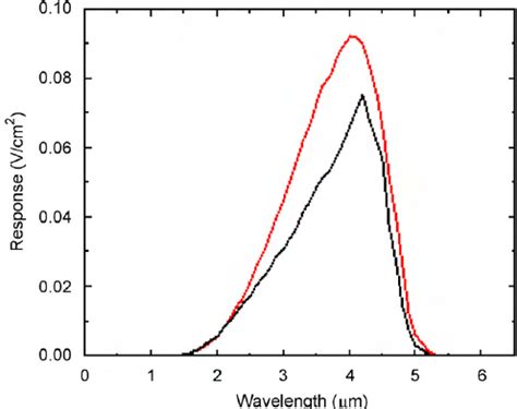 The Spectral Response Curve For The System The Red Curve Is The Download Scientific Diagram