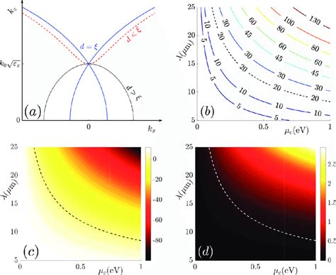 A The Three Supported Dispersion Plasmonic Bands In ðk X K Z Þ