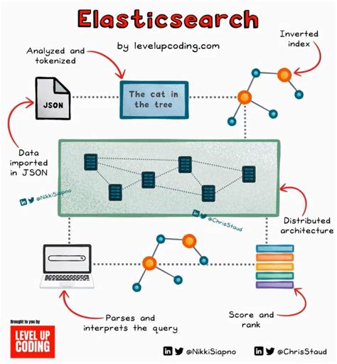 suresh sekar on linkedin what is elasticsearch and how does it work
