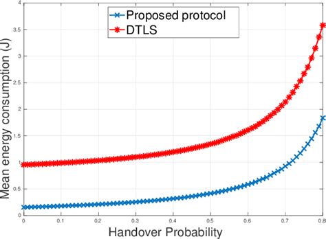 Figure 5 From Blockchain Based Secure Handover For Iot Using Zero Knowledge Proof Protocol