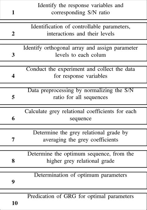 A Step By Step Procedure Of Taguchi Grey Relational Analysis Download Scientific Diagram