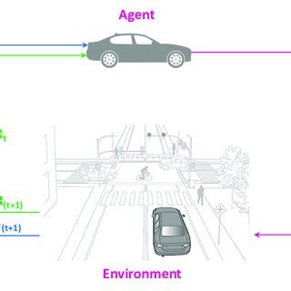 Illustration Of Reinforcement Learning Approach Download Scientific Diagram