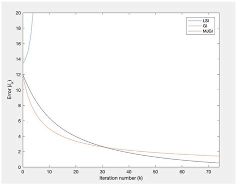 Modified Jacobi Gradient Iterative Method For Generalized Sylvester