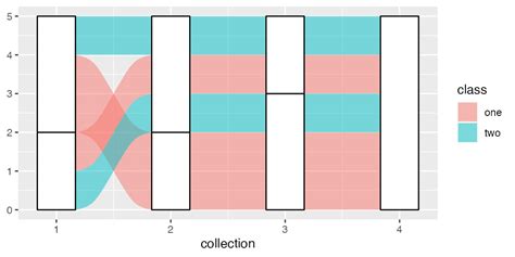 the order of the rectangles ggalluvial