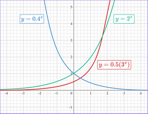 Exponential Function Gcse Maths Steps And Examples
