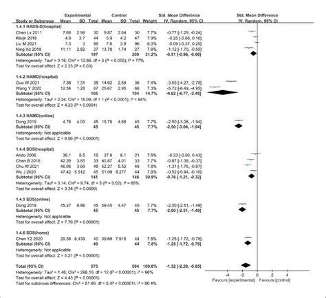 Subgroup Analysis Based On Location Of Sessions Of Rt In Depression