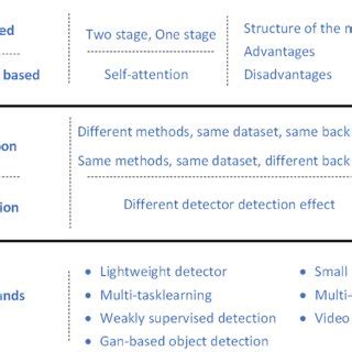 Structure Of A Spatial Pyramid Pooling Layer Here N Represent For The