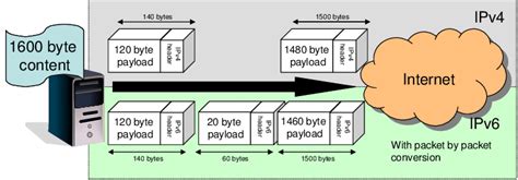 Sample Ipv4 To Ipv6 Conversion Under The Header Replacement Algorithm Download Scientific Diagram