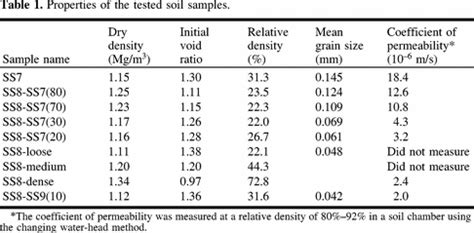 Properties Of The Tested Soil Samples Download Scientific Diagram