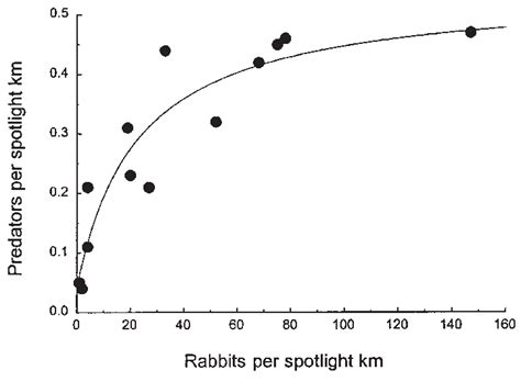 Numerical Response Of Predators Cats And Ferrets Combined To Rabbits