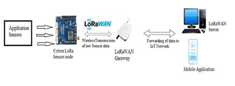Lorawan Embedded System For Palm Oil Plantation Monitoring Download Scientific Diagram