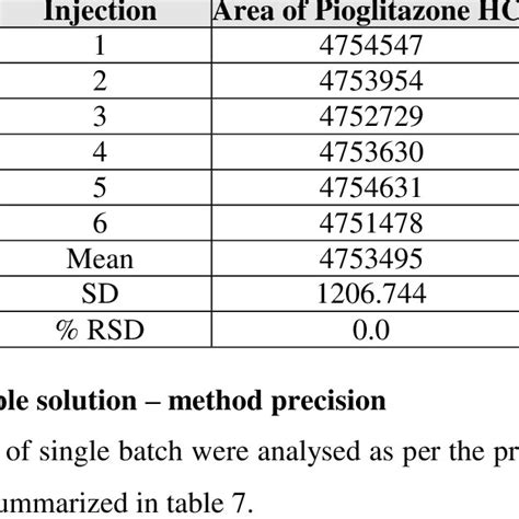 Results Obtained For Six Replicate Injections Of Standard Solution Download Scientific Diagram