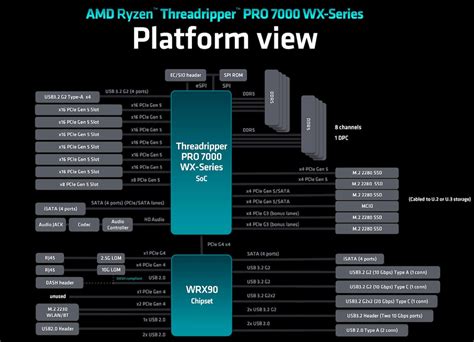 Odhalení Procesorů Amd Ryzen Threadripper Pro 7000 Na Wrx90 A Ryzen Threadripper 7000 Na Trx50
