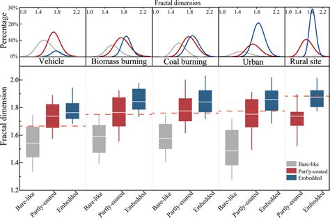 Fractal Dimension Df Of Three Types Of Soot Particles From Vehicle Download Scientific