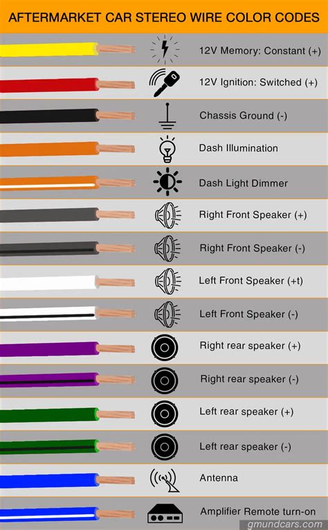 Speaker Wire Color Chart