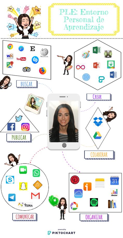 Ejemplo De Un Entorno Personal De Aprendizaje Ple Infografia