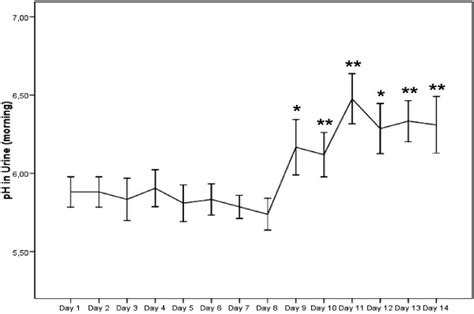 Self Monitored Urinary Ph In The Morning Without Day 1day 7 And With Download Scientific