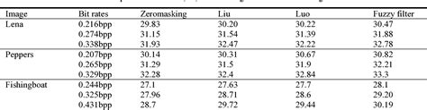 table 1 from fuzzy blocking artifacts reduction algorithm based on human visual system