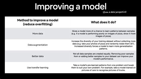 Overfitting · Mrdbourke Tensorflow Deep Learning · Discussion 85 · Github
