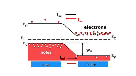 What Is Photodiode How Does A Photodiode Work