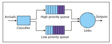 Priority Scheduling Algorithm In Operating System Dataflair