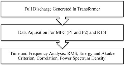 Signal Analysis Flowchart Download Scientific Diagram